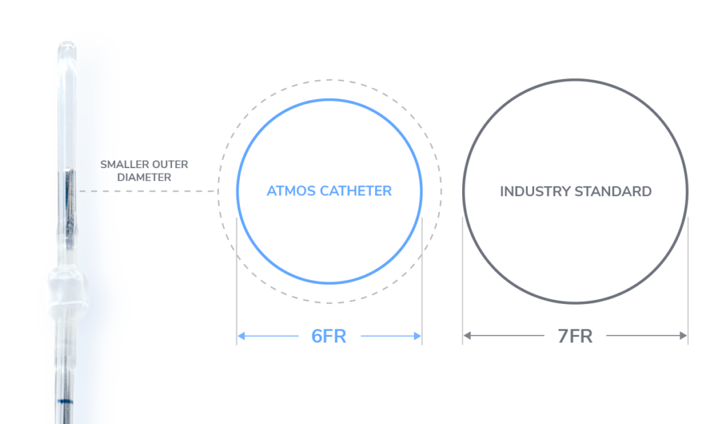 Atmos - Gemini Med Tech